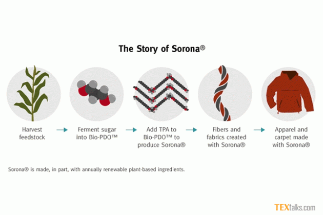 Eco-friendly Sorona fibers | TEXtalks | let's talk textiles...
