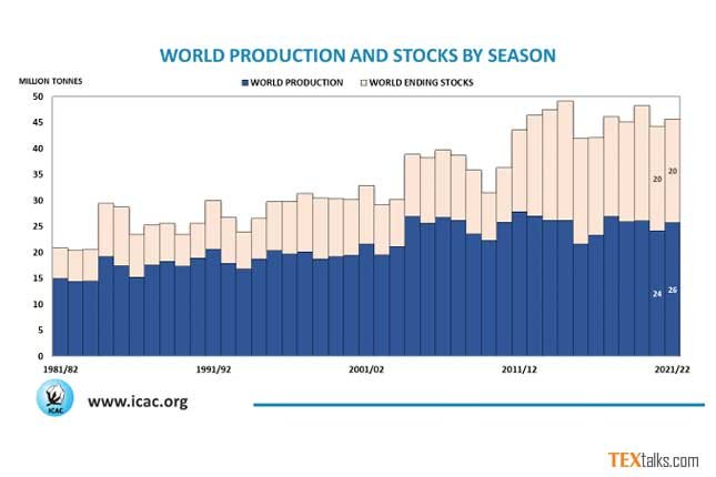 Higher cotton production is expected in 2021/22: Cotton Update by ICAC ...