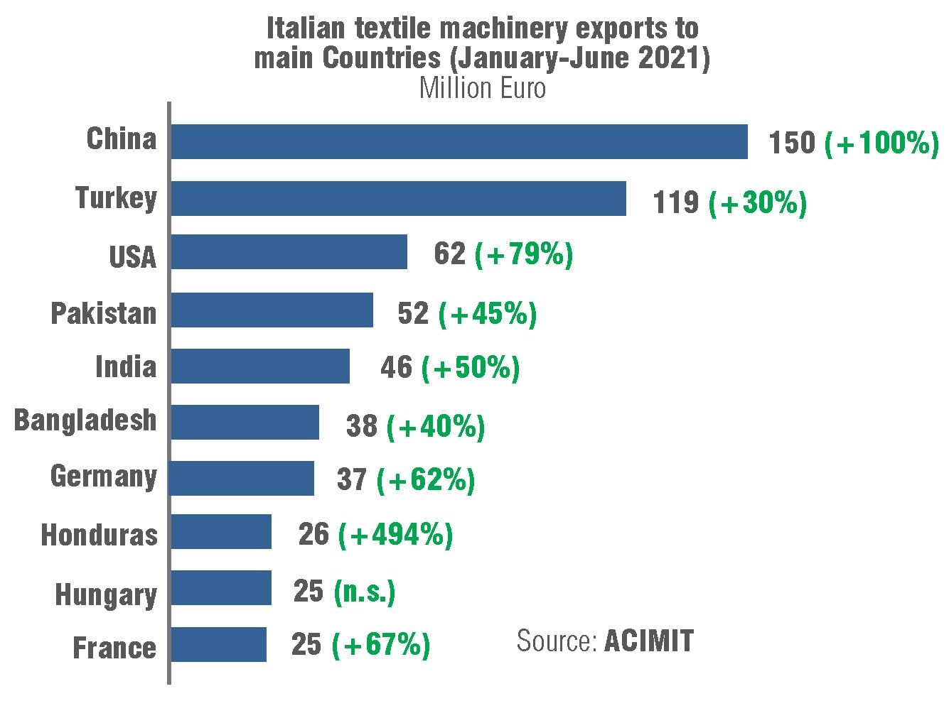 An overview of Italian textile machinery exports - TEXtalks | let's ...