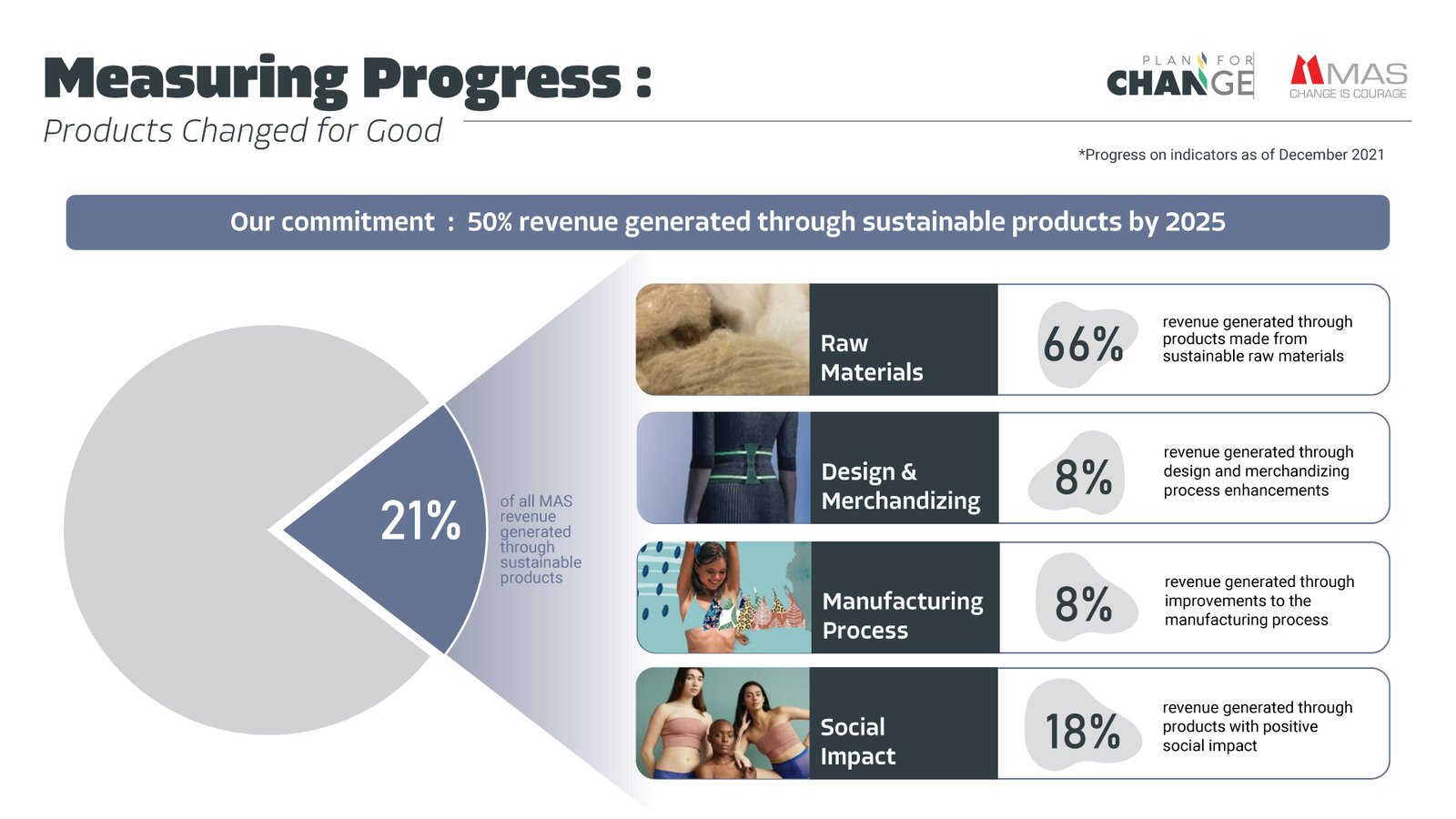 MAS Holdings Announces Company-Wide Sustainability Strategy: Plan for ...